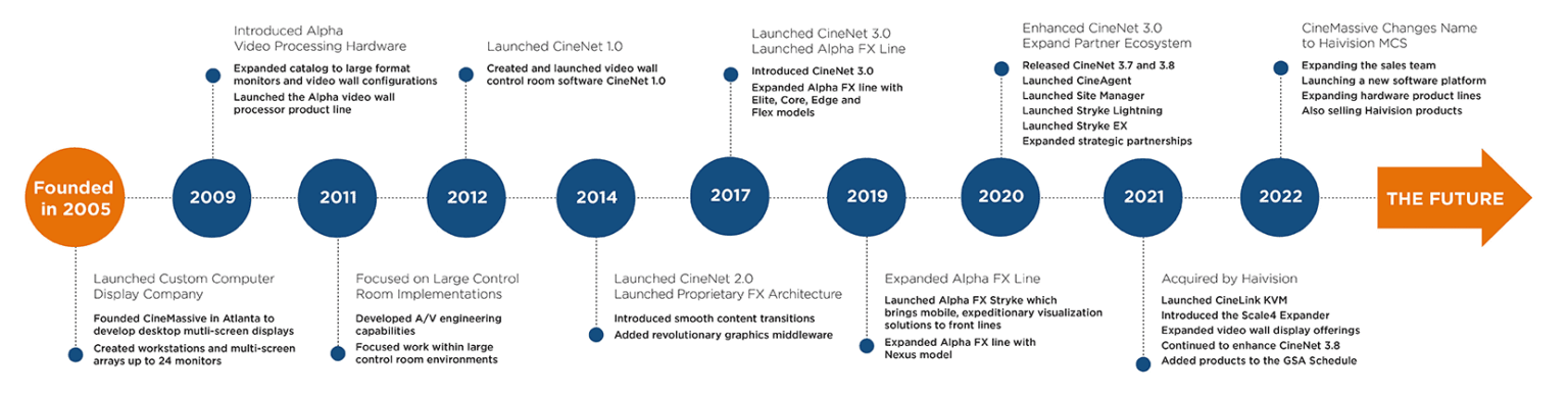 About Haivision MCS, Formerly CineMassive